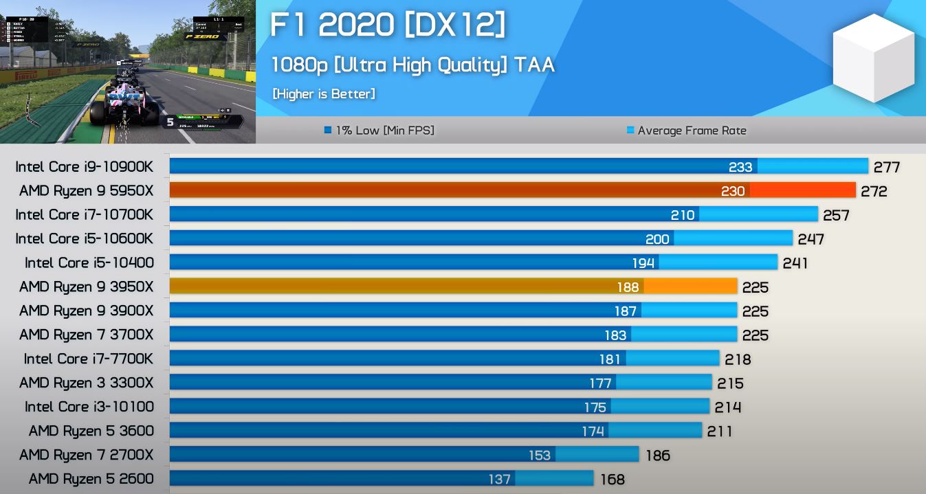 Depois de 10 Anos: Ryzen 5900x vence Intel como melhor CPU para Games ...