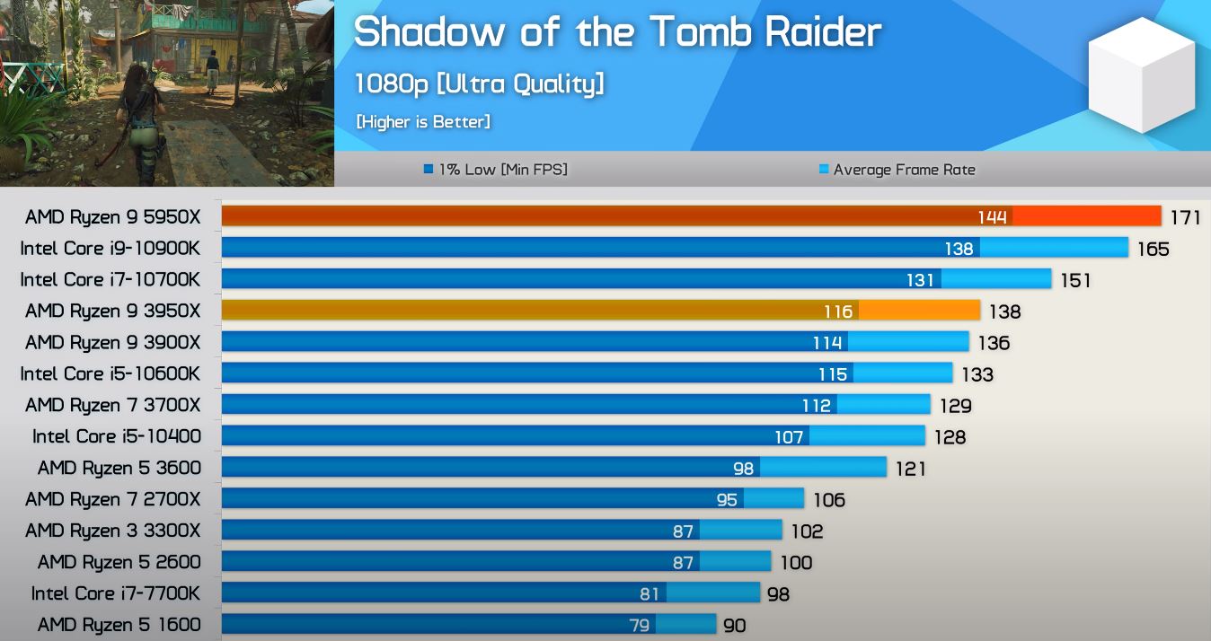 Depois de 10 Anos: Ryzen 5900x vence Intel como melhor CPU para Games ...