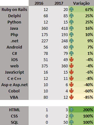 Os melhores salários por linguagem de programação 2017