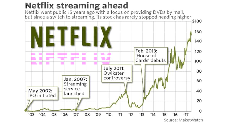 Evolução das ações da Netflix após 15 anos de oferta pública ...
