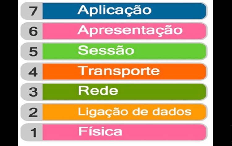 O que é o modelo OSI?