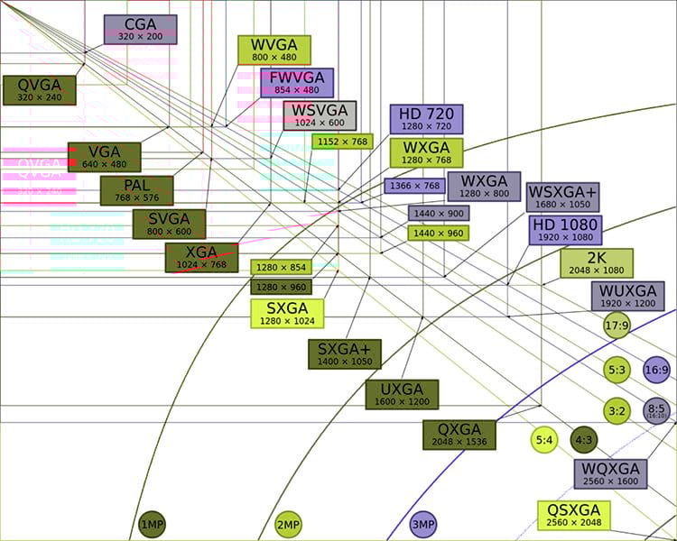 As proporções de tela com suas respectivas resoluções