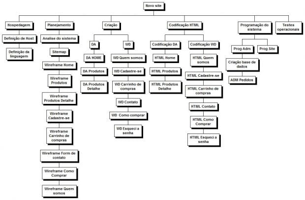 A estrutura analítica do projeto - EAP