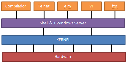 Kernel dos Sistemas Operacionais