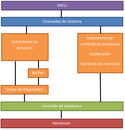 Kernel dos Sistemas Operacionais