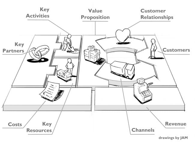 Canvas: Business Model Generation