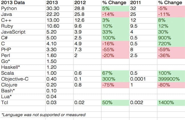 Qual a melhor linguagem de programação?