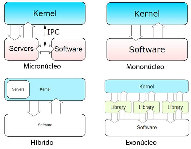 O que é Kernel?