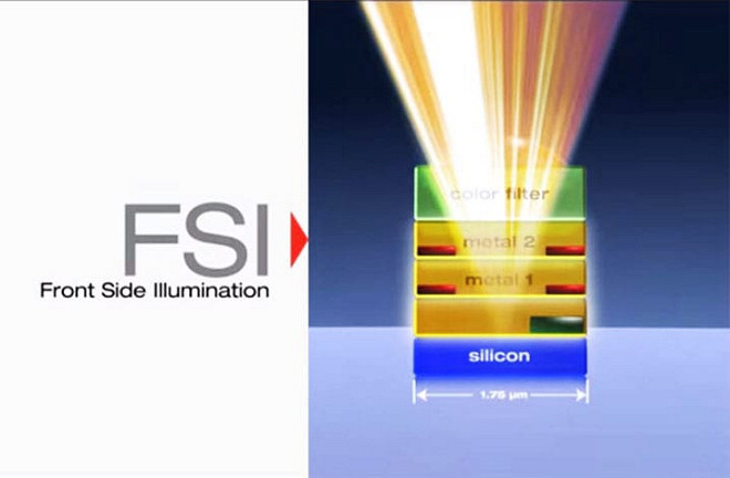 O que é a tecnologia Back-Illuminated Sensor (BSI)