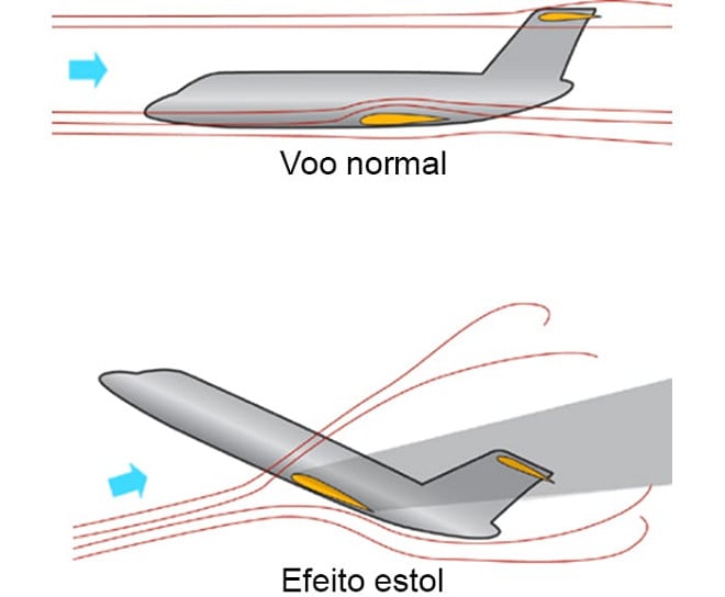 O que é aerodinâmica?