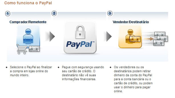 Como funciona o PayPal?