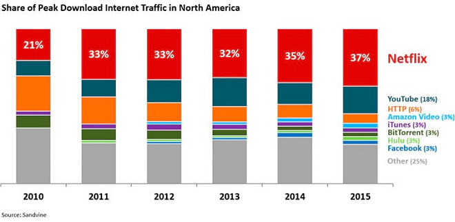 A história da Netflix