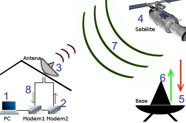 Como funciona a internet via satélite?