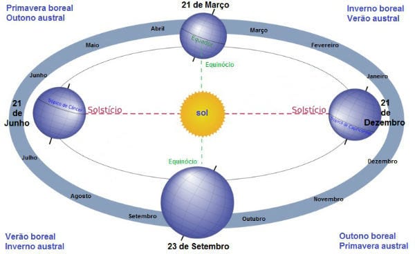 O que é o solstício que acontece em 21 de Dezembro de 2018?