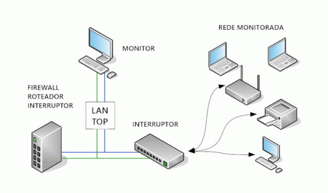 Seis tipos de conexões de rede explicados