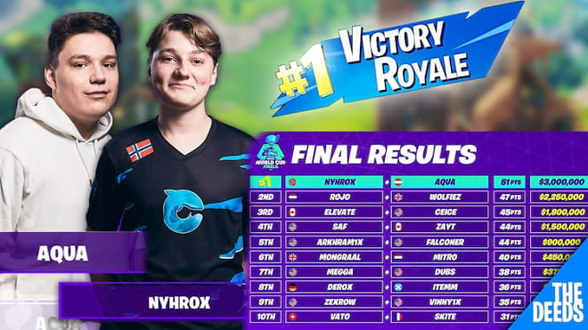 Fortnite World Cup: Os jovens 'Nyhrox' e 'Aqua' ganharam o prêmio de US ...