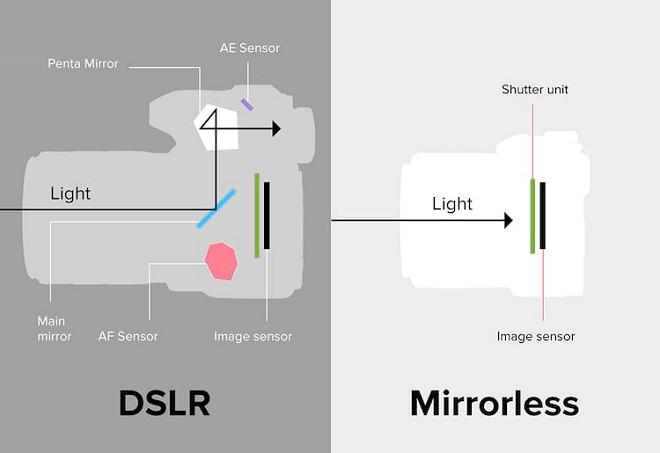 O que é câmera Mirrorless?