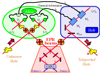 Como funciona a teoria do Teletransporte