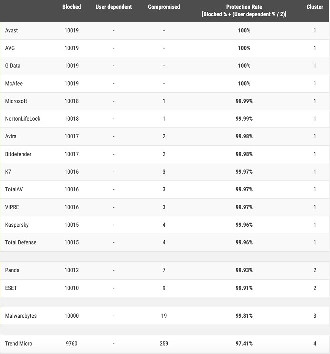 Os 10 melhores antivírus pagos de 2023