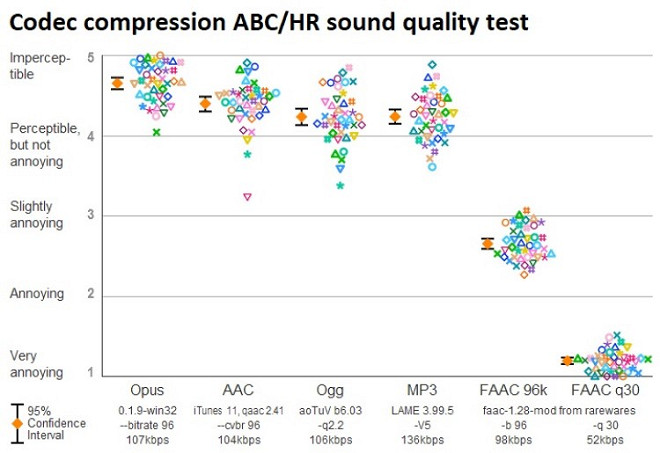 Saiba a diferença entre MP3, FLAC, Opus e AAC