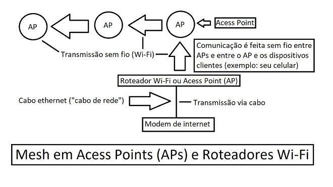 O que são redes MESH? Será que elas são de fato eficientes? Entenda!