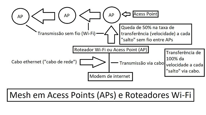 O que são redes MESH? Será que elas são de fato eficientes? Entenda!