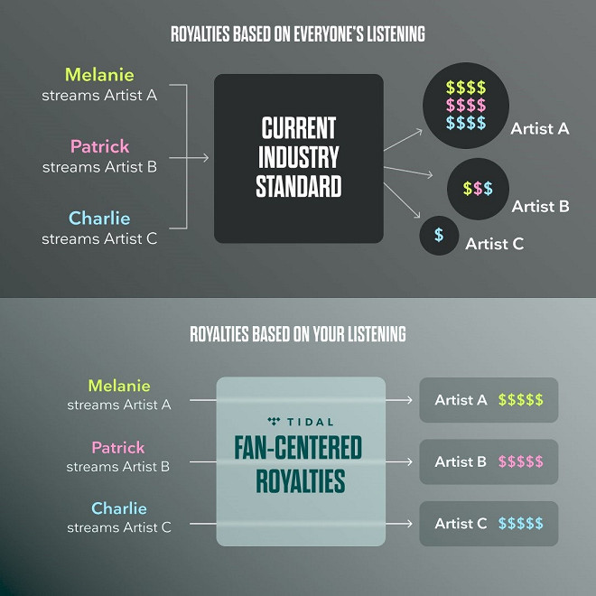 Tidal Hi-fi Plus: O que muda com o novo plano?
