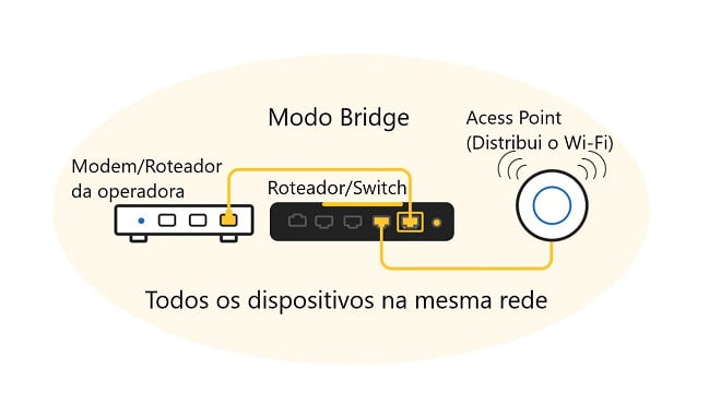O que é o modo Bridge em um roteador e por que você deve usá-lo?
