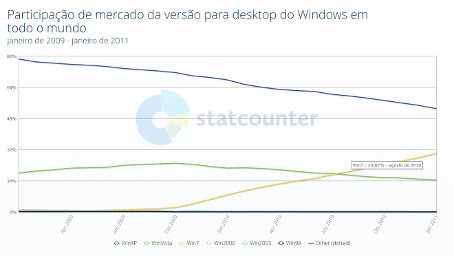 What is the most used Windows in the world? – Archyde