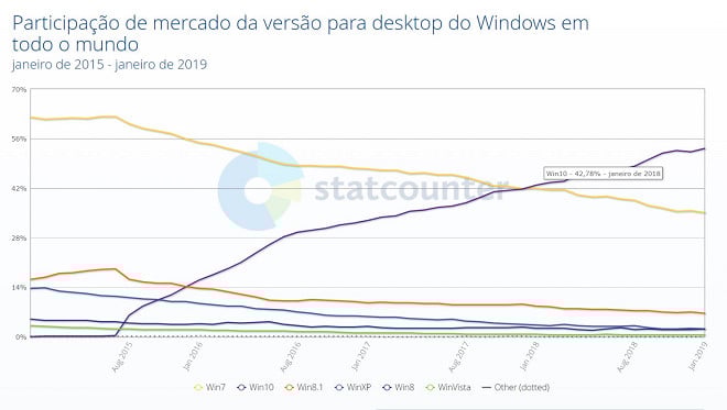 What is the most used Windows in the world? – Archyde