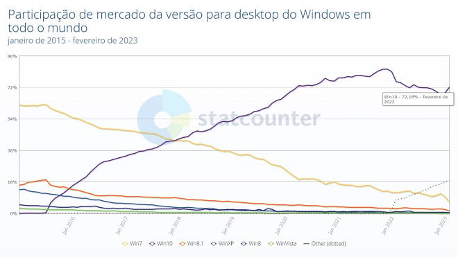 What is the most used Windows in the world? – Archyde