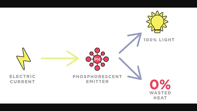 PHOLED: A próxima evolução das TVs OLED
