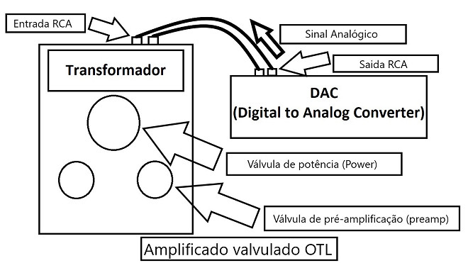 O que é um amplificador valvulado? Qual a diferença entre OTL e híbrido?