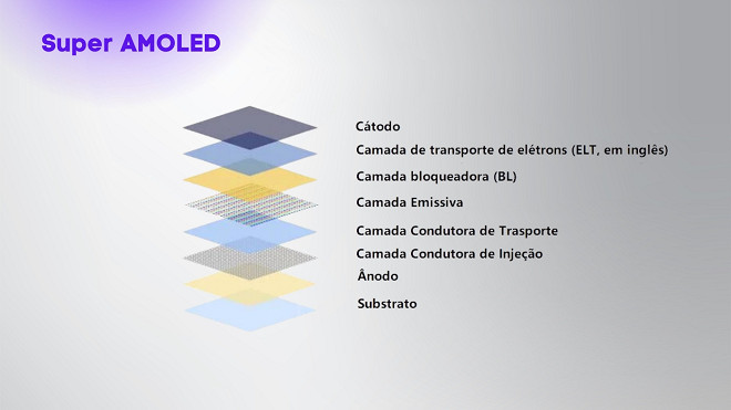 O que é Super AMOLED?