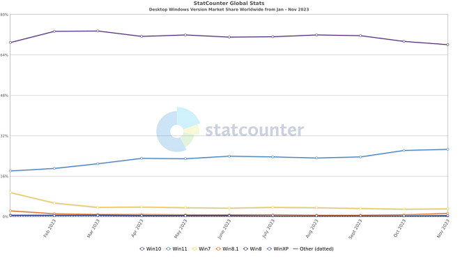 Windows em números: quantas pessoas utilizam o sistema da Microsoft?