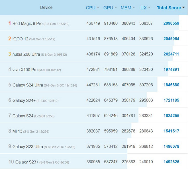 AnTuTu elege o celular mais poderoso de JANEIRO; veja o top 10