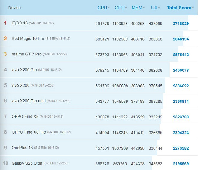 AnTuTu elege o celular mais poderoso de janeiro; veja o top 10