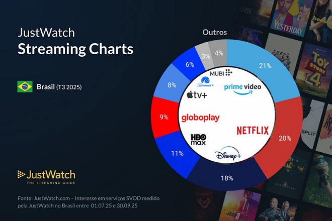 Prime Video toma o topo da Netflix e vira o streaming mais popular do ...