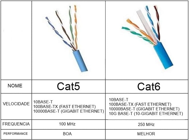 Diferenças entre par trançado Cat5e e Cat6