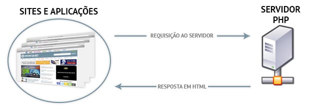 Introdução ao Guia do PHP